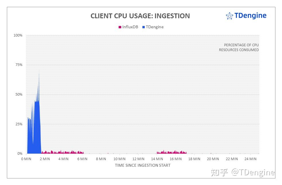 IoT 场景下 InfluxDB 与 TDengine 的性能对比测试报告出炉！点击查看 - 知乎