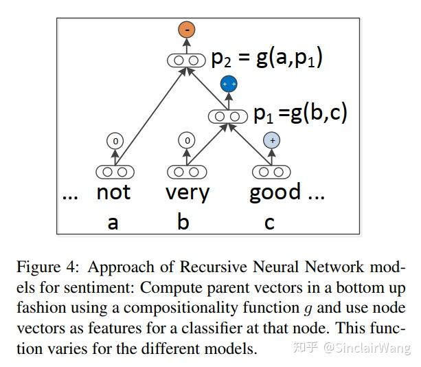 【ACL 2013】RNTN：递归神经张量网络 - 知乎