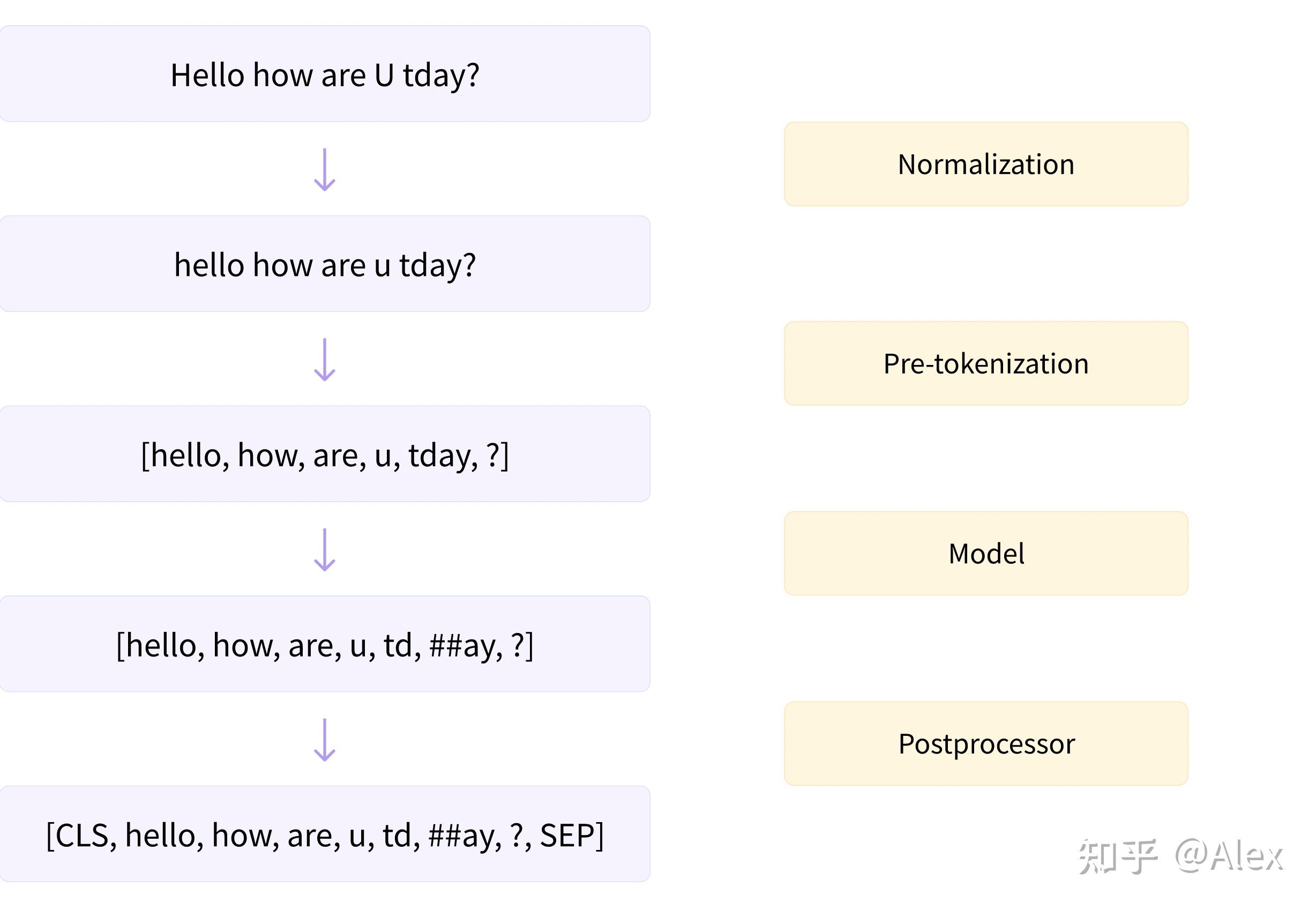 NLP从0到1之HuggingFace实战：第二讲 从头训练tokenizer - 知乎