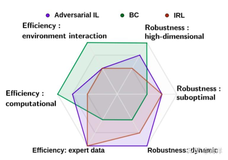 模仿学习：Imitation Learning: Progress, Taxonomies and Challenges - 知乎