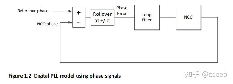 Digital PLL (DPLL) Introduce - 知乎