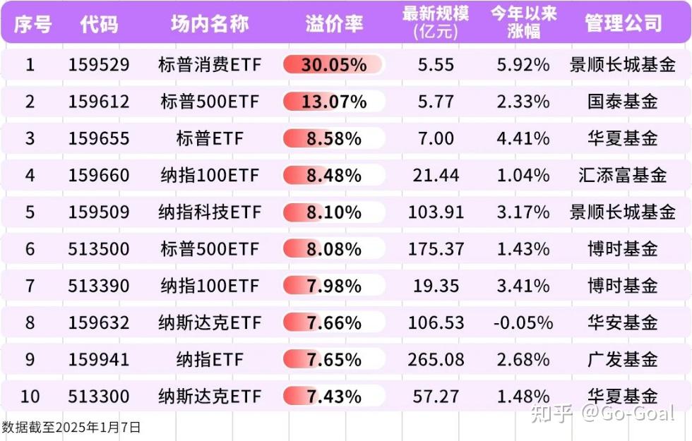 离谱！为什么标普消费ETF（159529）能有40%的溢价率？ - 知乎
