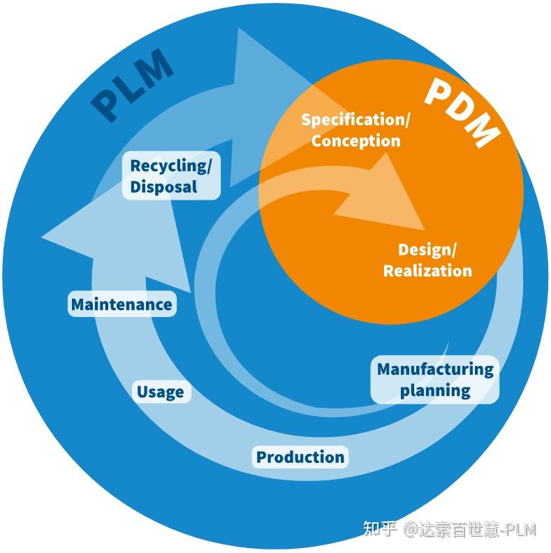 pdm系统是什么？plm系统是什么？pdm系统和plm系统有什么区别？ - 知乎