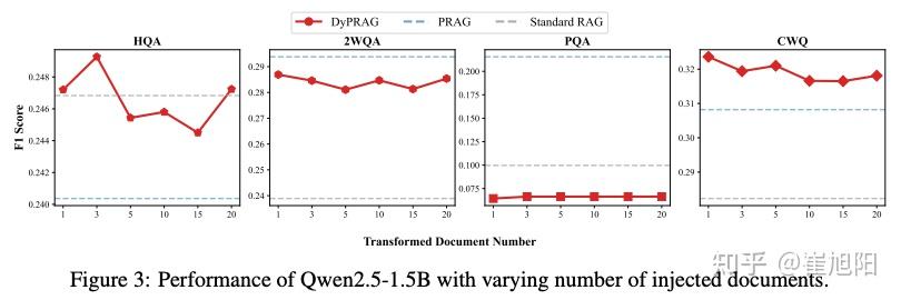 一文读懂动态参数RAG（DyPRAG）---智胜于富：动态参数检索增强生成用于测试时知识增强 - 知乎