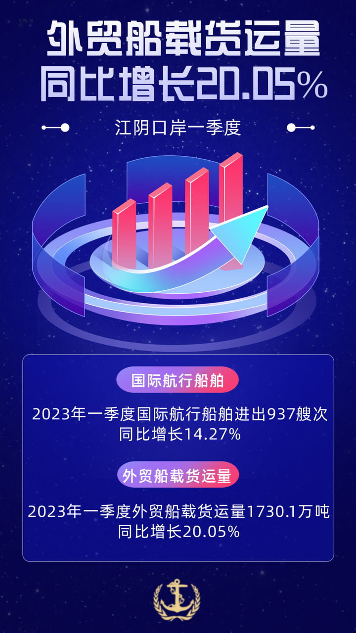 江阴口岸一季度外贸船载货运量同比增长20.05% - 知乎