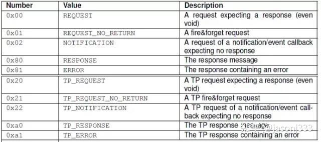 Some/IP和DoIP有什么区别？ - 知乎