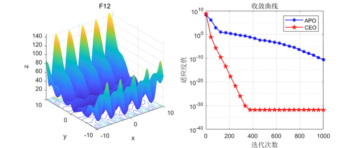 混沌进化算法(CEO)-2025年SCI一区Top新算法-公式原理详解与性能测评 Matlab代码免费获取 - 知乎