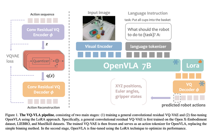 VQ-VLA: Improving Vision-Language-Action Models via Scaling Vector-Quantized Action Tokenizers - 知乎