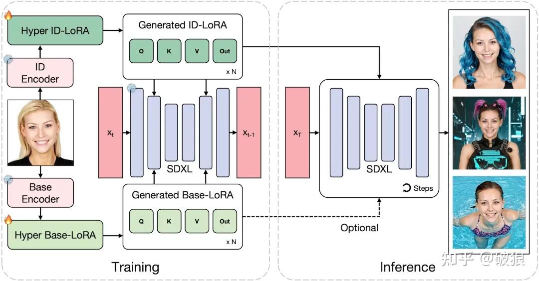 [ComfyUI]HyperLoRA：字节最新无需微调ID一致性！兼容CN和结合InstantID增强一致性 - 知乎