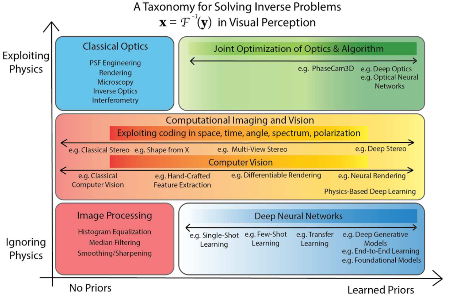 计算成像 | Physics vs. Learned Priors: Rethinking Camera and Algorithm Design for Task-Specific ...