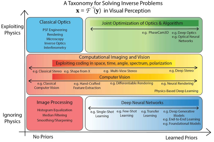 计算成像 | Physics vs. Learned Priors: Rethinking Camera and Algorithm Design for Task-Specific ...