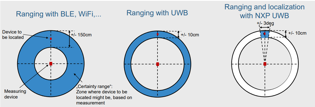 如何看待 UWB 技术？这项技术在日常生活中能给我们带来怎样的便利？ - 知乎