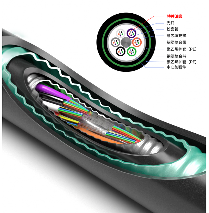 欧孚直埋光缆 GYTA53-24B1.3室外单模阻燃通信用光缆厂家直发 - 知乎