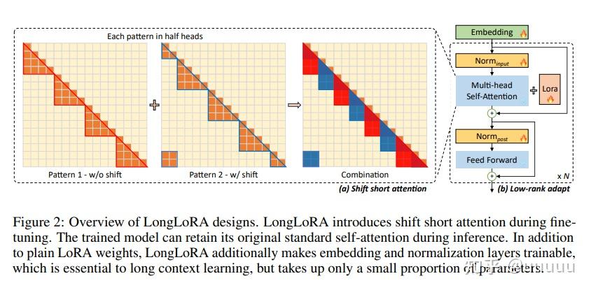 LLM长context微调技巧-LongLora - 知乎