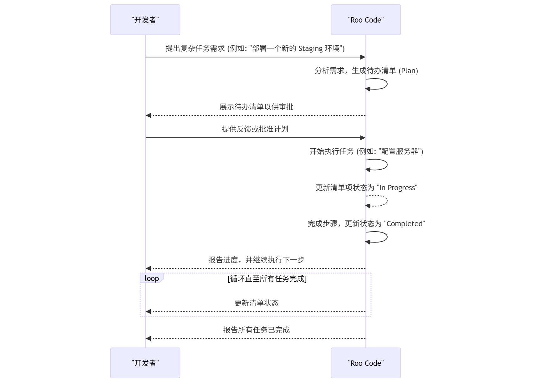 谈谈Roo Code新增Todo List功能原理 - 知乎