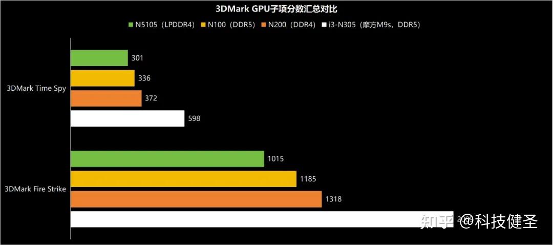 Intel I3 N300与N305有何性能差别？ - 知乎