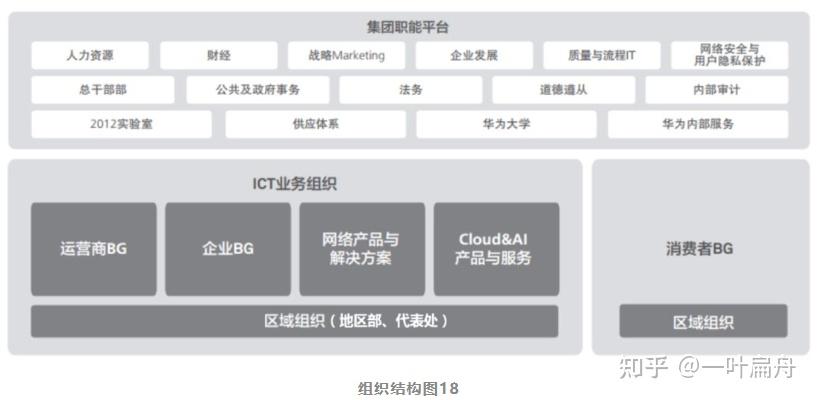 《华为30年组织架构衍变概览》—— 学习笔记 - 知乎