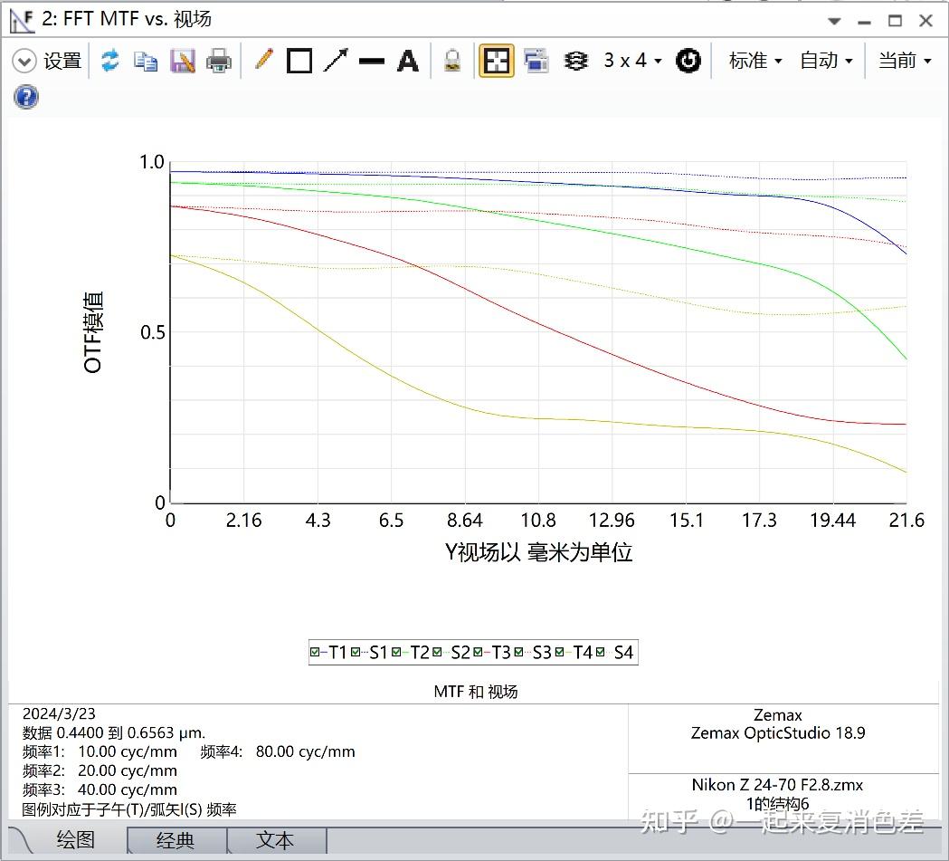 尼康z24 70 f2.8和f4差别有多少？ - 知乎