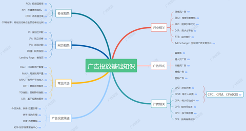 常见的CPI、CPA、CPM、CPC 是什么？适合用在什么场景？ - 知乎