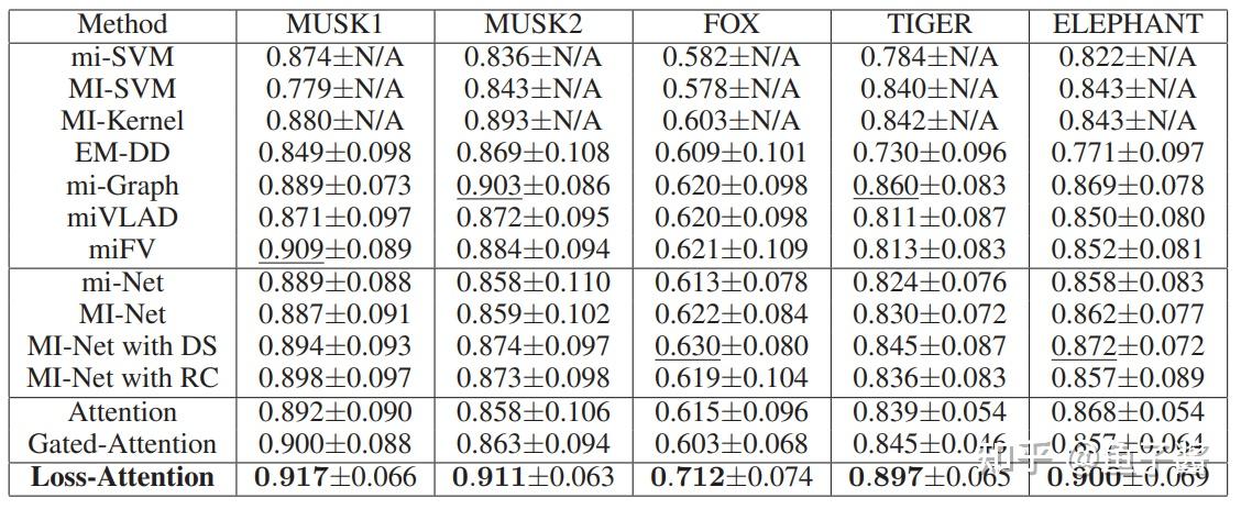 双热点的王炸组合！损失函数+Attention，精度与速度上实现SOTA！ - 知乎