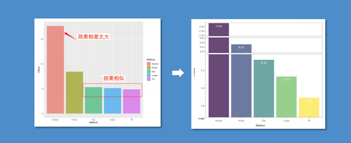 使用 ggbreak 包进行Y轴多次截断 - 知乎