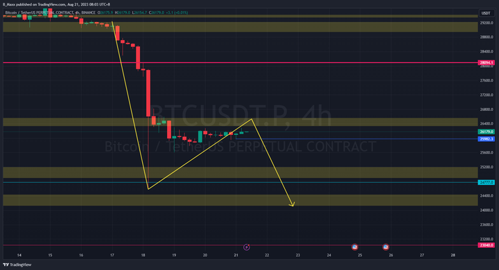 比特币BTC价格中短线走势简析（4h-1h-15m） - 知乎