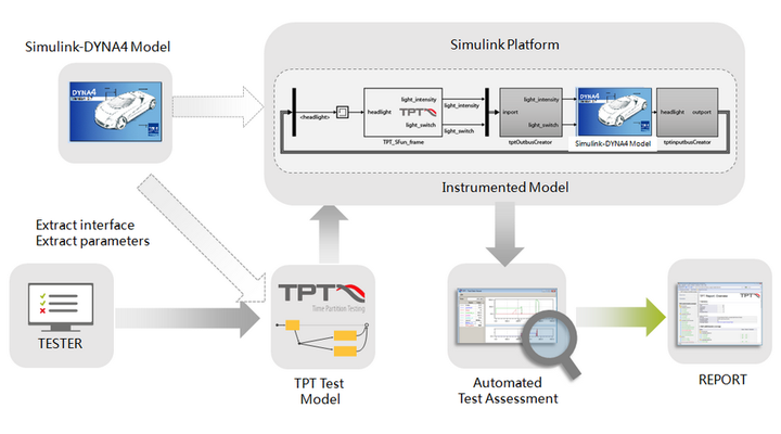 集成车辆动力学模型的MiL测试平台 - 知乎