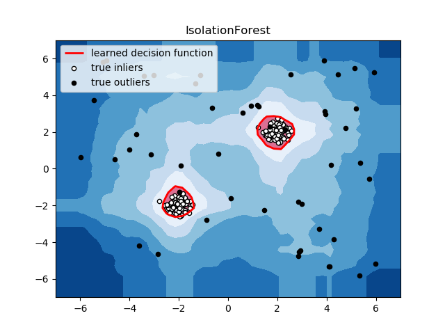 [异常检测]实战孤立森林算法-Isolation Forest - 知乎