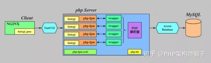 PHP-FPM是什么？ - 知乎
