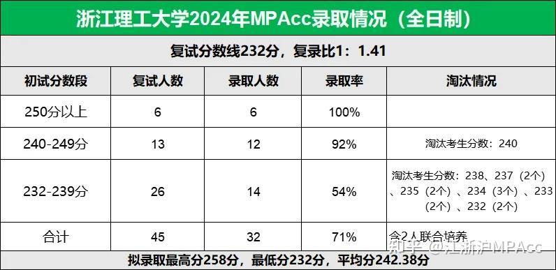 25预计小降！2020-2024年浙江理工大学MPAcc近五年对比分析 - 知乎