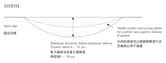 使用MMDM和PDM生成离焦 - 知乎