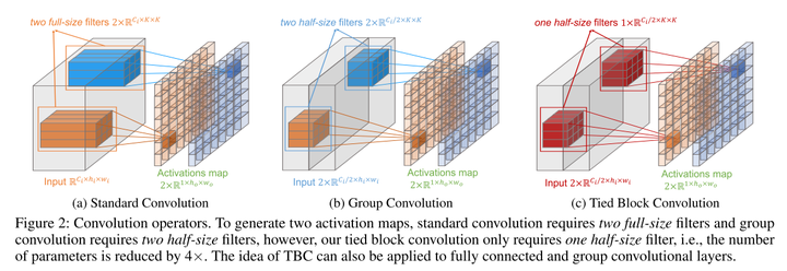 (即插即用模块-Convolution部分) 十二、(AAAI 2020) TBConv 捆绑块卷积 - 知乎