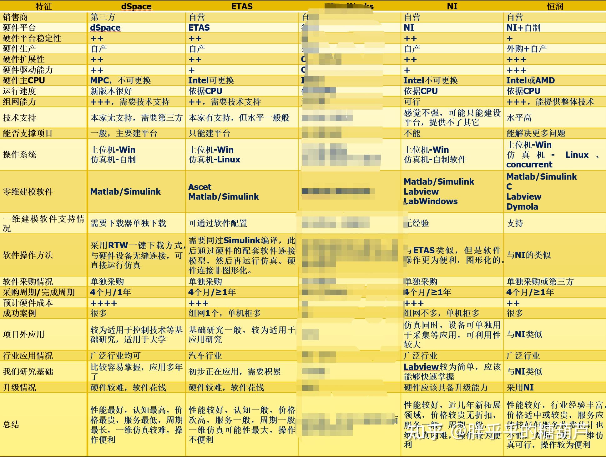 关于HIL测试，dSPACE系统ETAS系统NI系统三者的利弊？？ - 知乎