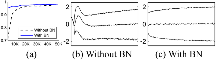 BN有效性分析及其应用 - 知乎