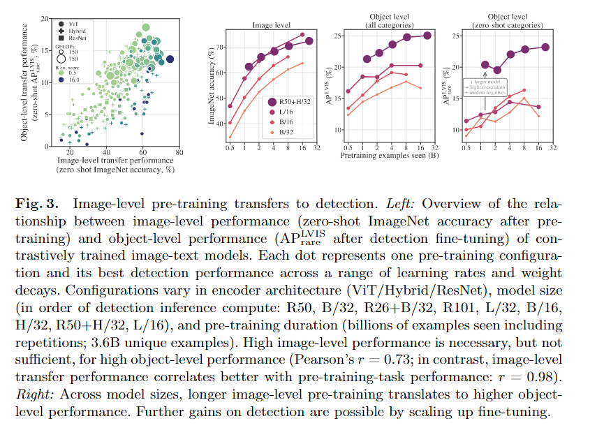 [eccv 2022]simple Open Vocabulary Object Detection With Vision