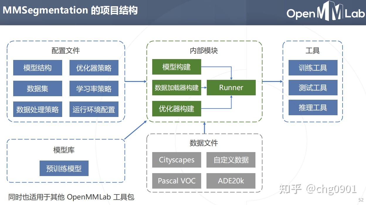 MMSegmentation OpenMMLab 实战营打卡7 - 知乎