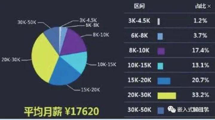 薪资篇!嵌入式工程师薪资待遇 知乎 3661