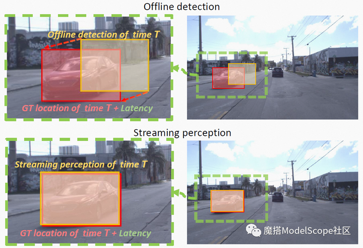 社区供稿 | 视频目标检测(IJCAI 2023) 流感知优化 DAMO-StreamNet 开源 - 知乎