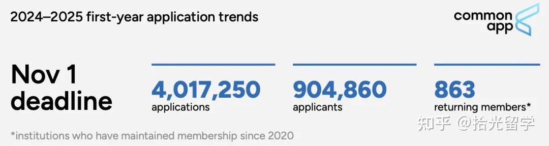 更卷了！CA官宣2025Fall美本早申数据：中国学生暴增9%，提交标化人数猛涨！ - 知乎