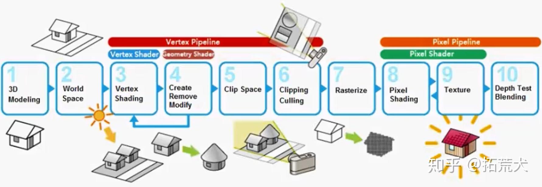 GPU Rendering Pipeline——GPU渲染流水线简介 - 知乎