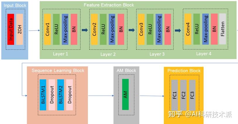 LSTM又火了！Nature正刊都在用！47种创新思路全面汇总！ - 知乎