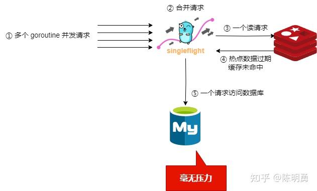 Go singleflight：防缓存击穿利器 - 知乎