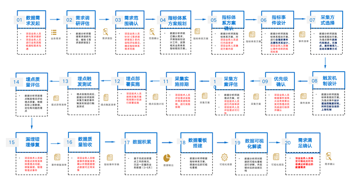 MarTech -CDP实战手册-CDP实施流程（六） - 知乎