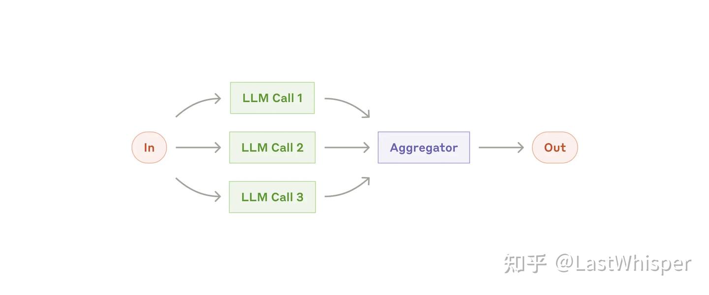 LLM Best Practice：从 Workflows 到 Agents，一文读懂 Anthropic 的最佳实践 - 知乎