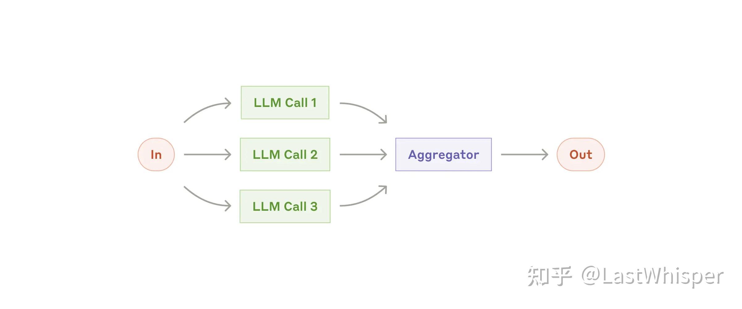 LLM Best Practice：从 Workflows 到 Agents，一文读懂 Anthropic 的最佳实践 - 知乎