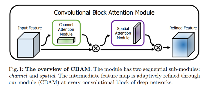 CBAM:用于提高CNN特征表征能力的卷积注意力模块及其代码实现 - 知乎