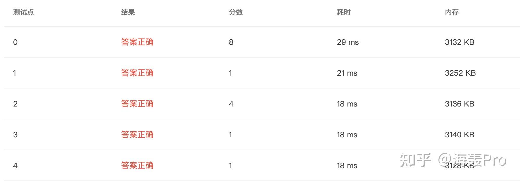 【pta|python】浙大版《python 程序设计》题目集:第三章 知乎
