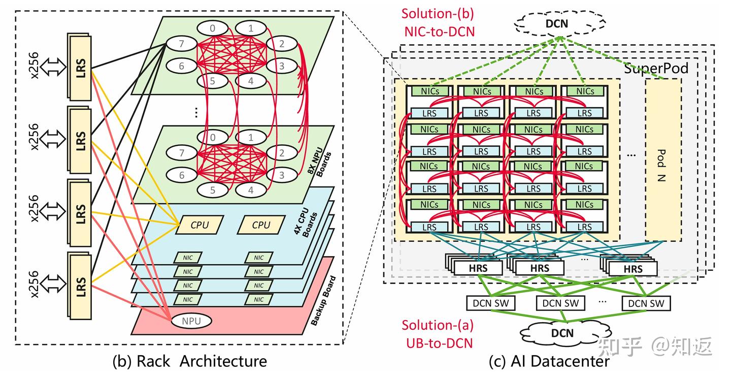 UB-Mesh: 基于统一互联和高维直连拓扑的AI集群架构 - 知乎
