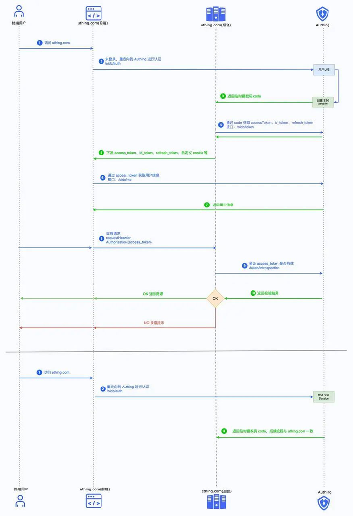 OIDC & OAuth2.0 认证协议最佳实践系列 02 - 授权码模式接入 Authing - Authing身份云