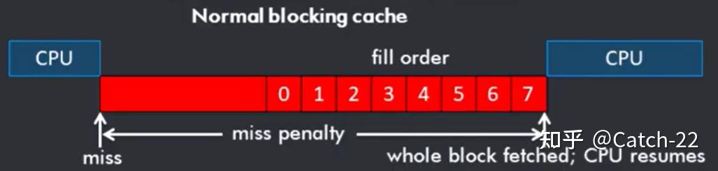 Computer Architecture —— 高级缓存技术 - 知乎